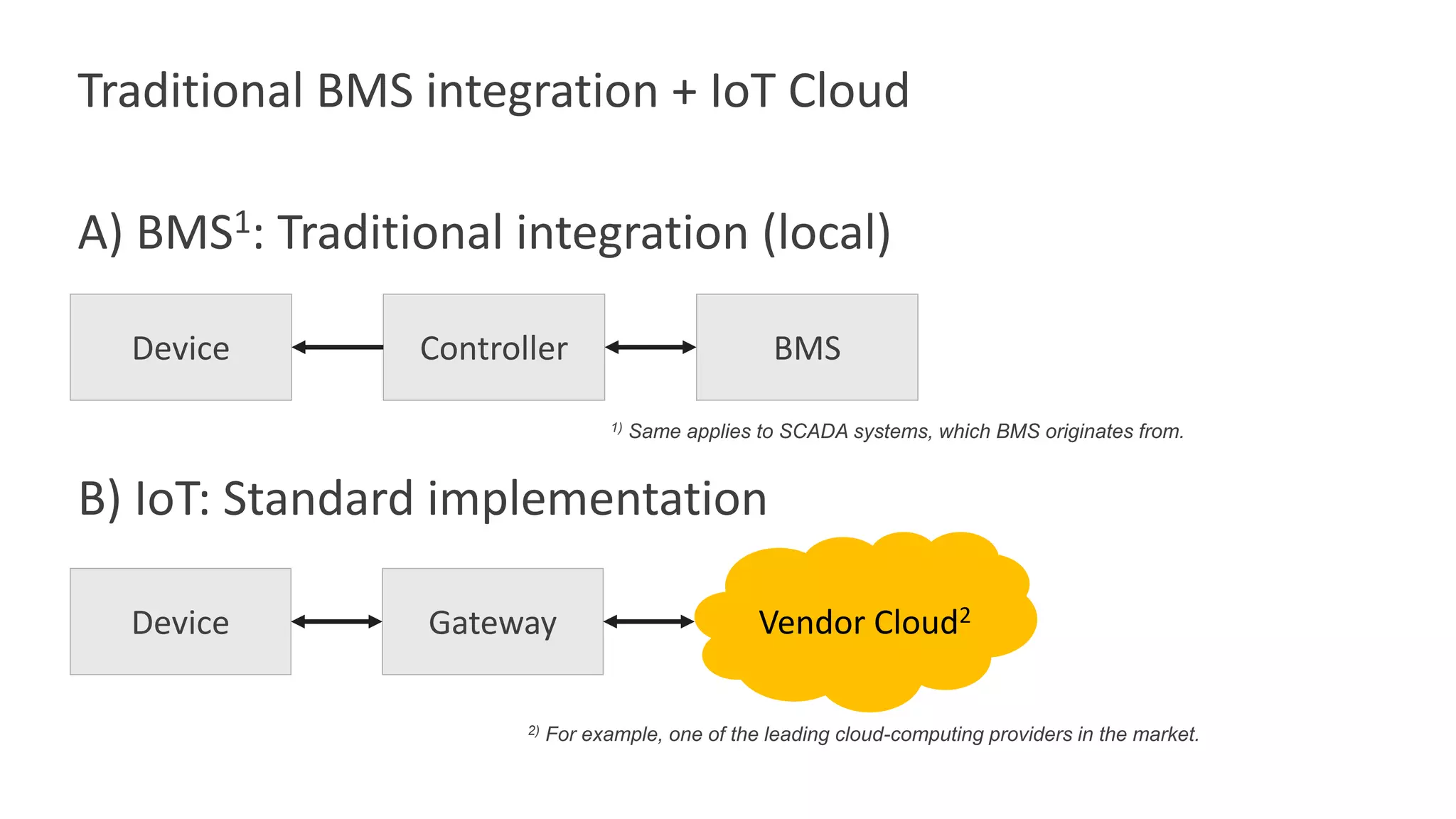 ConnectorIO Services, Industrial IoT, Cloud BMS platform - 2019.12 | Cloud Computing | Internet