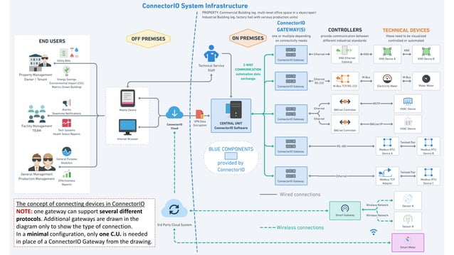 ConnectorIO Services, Industrial IoT, Cloud BMS platform - 2019.12
