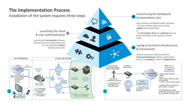 ConnectorIO Services, Industrial IoT, Cloud BMS platform - 2019.12