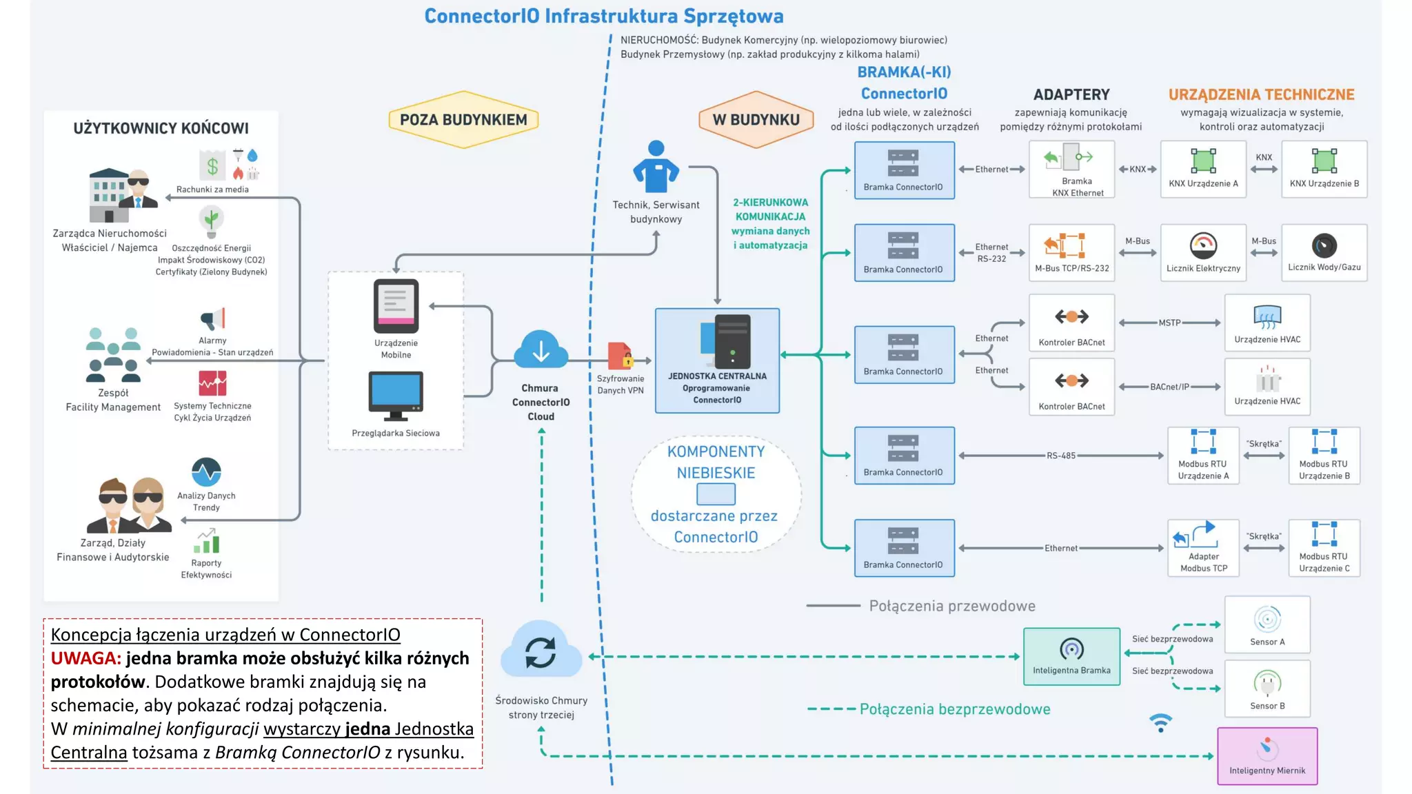 ConnectorIO Prezentacja platformy IoT, Cloud BMS 2019.12