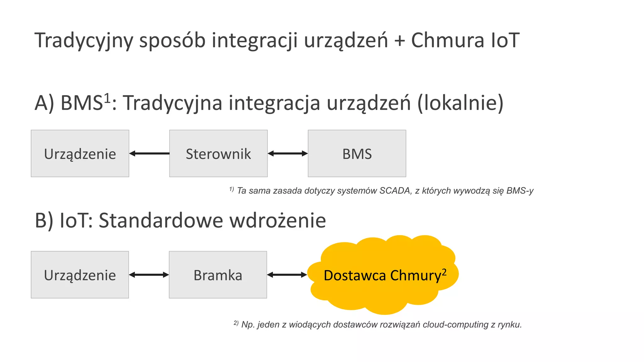 ConnectorIO Prezentacja platformy IoT, Cloud BMS 2019.12