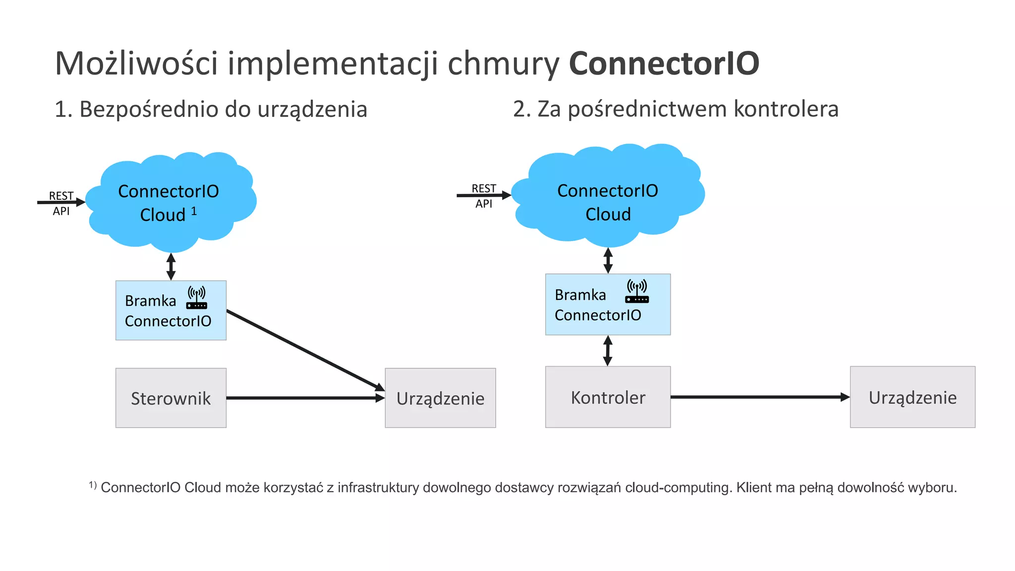 ConnectorIO Prezentacja platformy IoT, Cloud BMS 2019.12