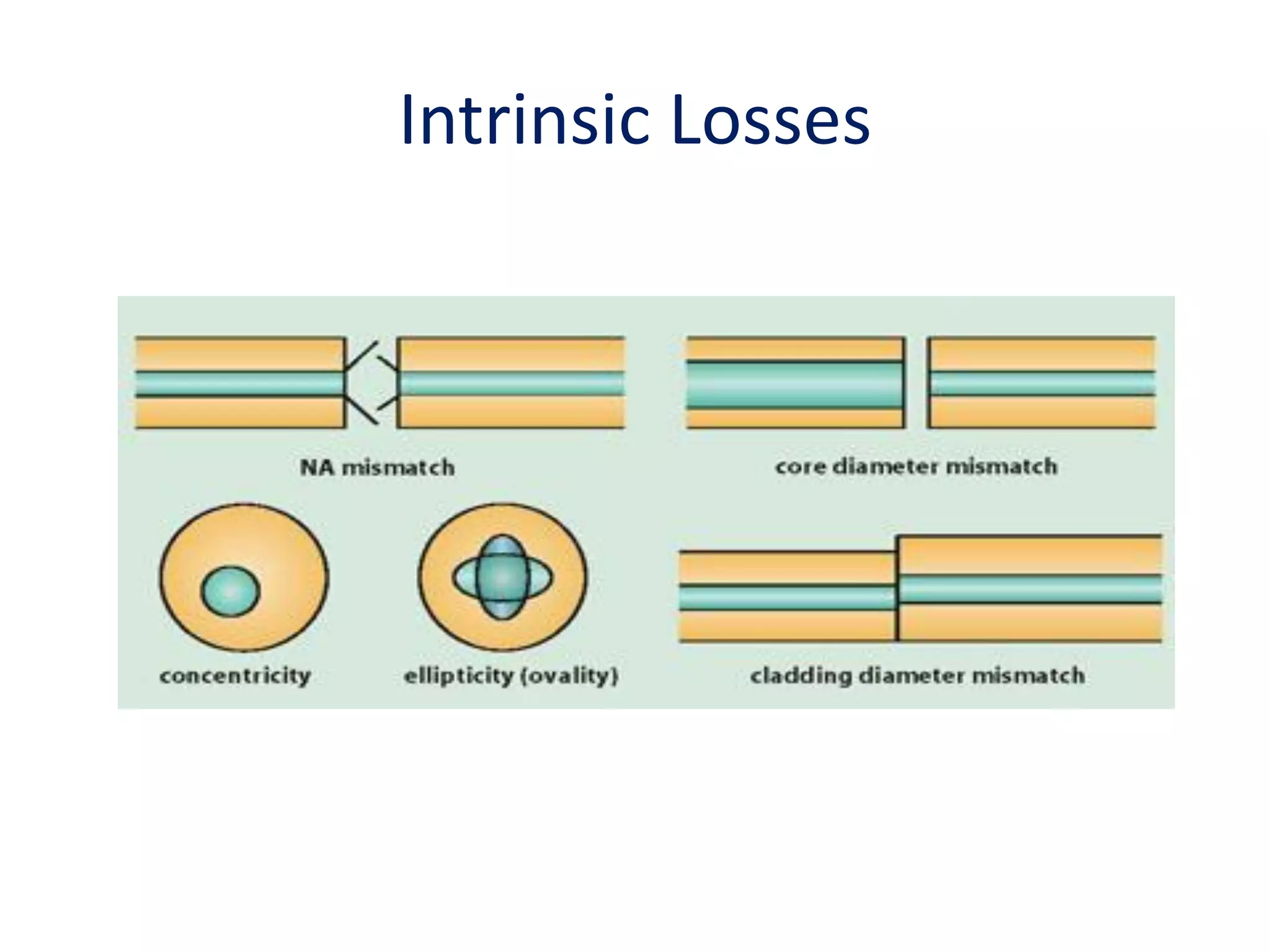 Connector losses Optical Fiber Cable | PDF