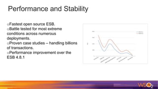 ESB 4.9.0 extension points, Connectors and Inbound Endpoints | PPT