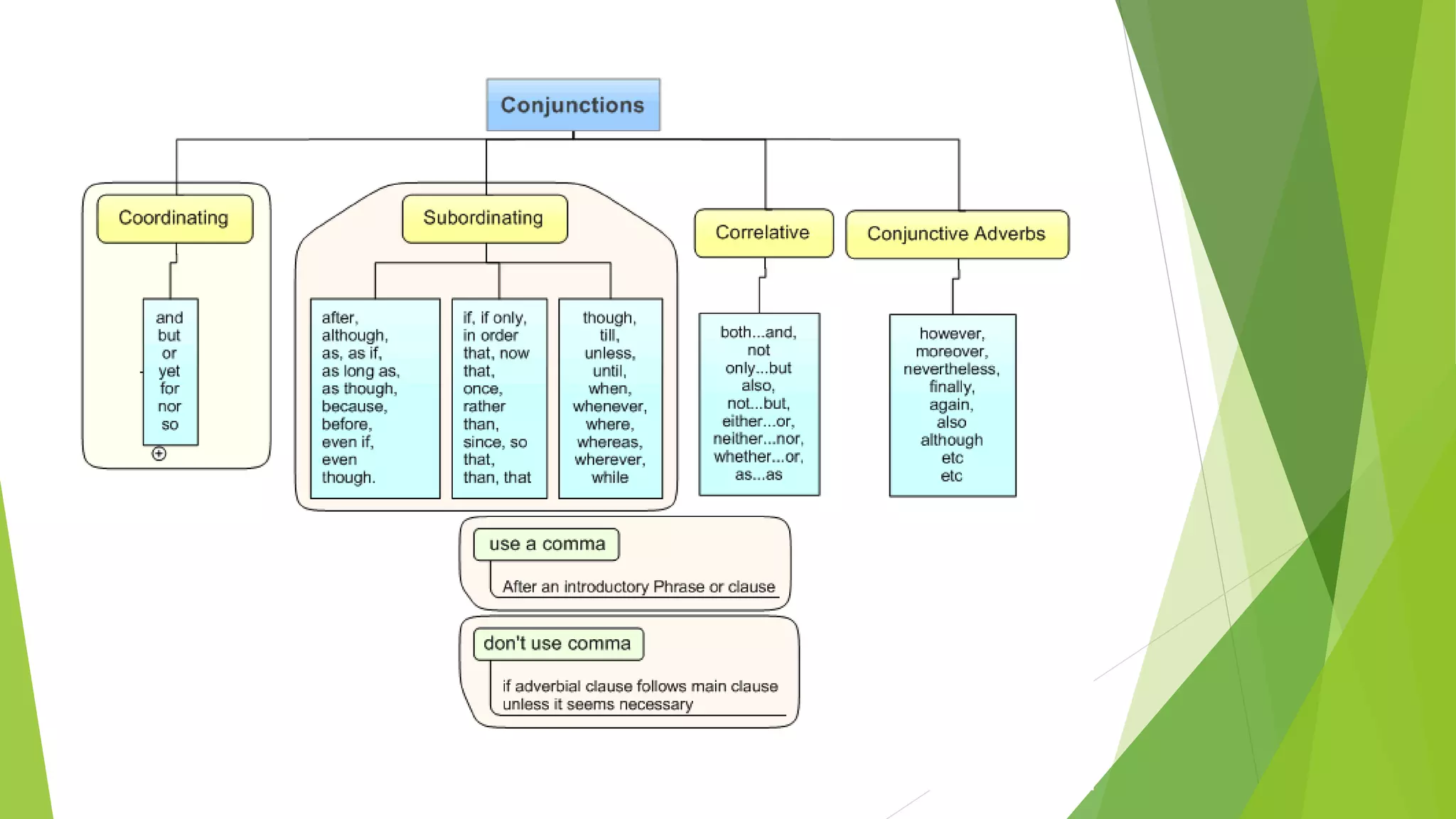 Connectors & conjunctions | PPTX