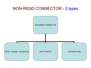 CONNECTORS IN FIXED PARTIAL DENTURE(devesh rathi).ppt