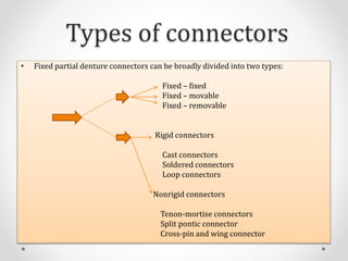 CONNECTORS IN FPD.pptx