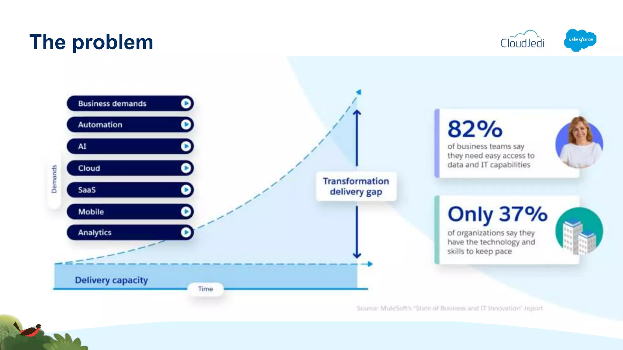 Connect Systems Without Code Using Mulesoft Composer General Pptx