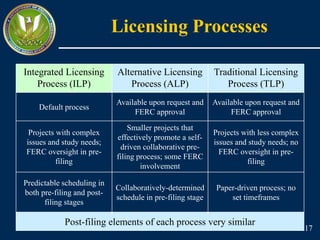 Hydro 101 - A primer on the hydropower relicensing process - Allyson ...