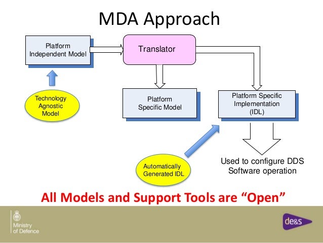 Generic Vehicle Architecture – DDS at the Core.