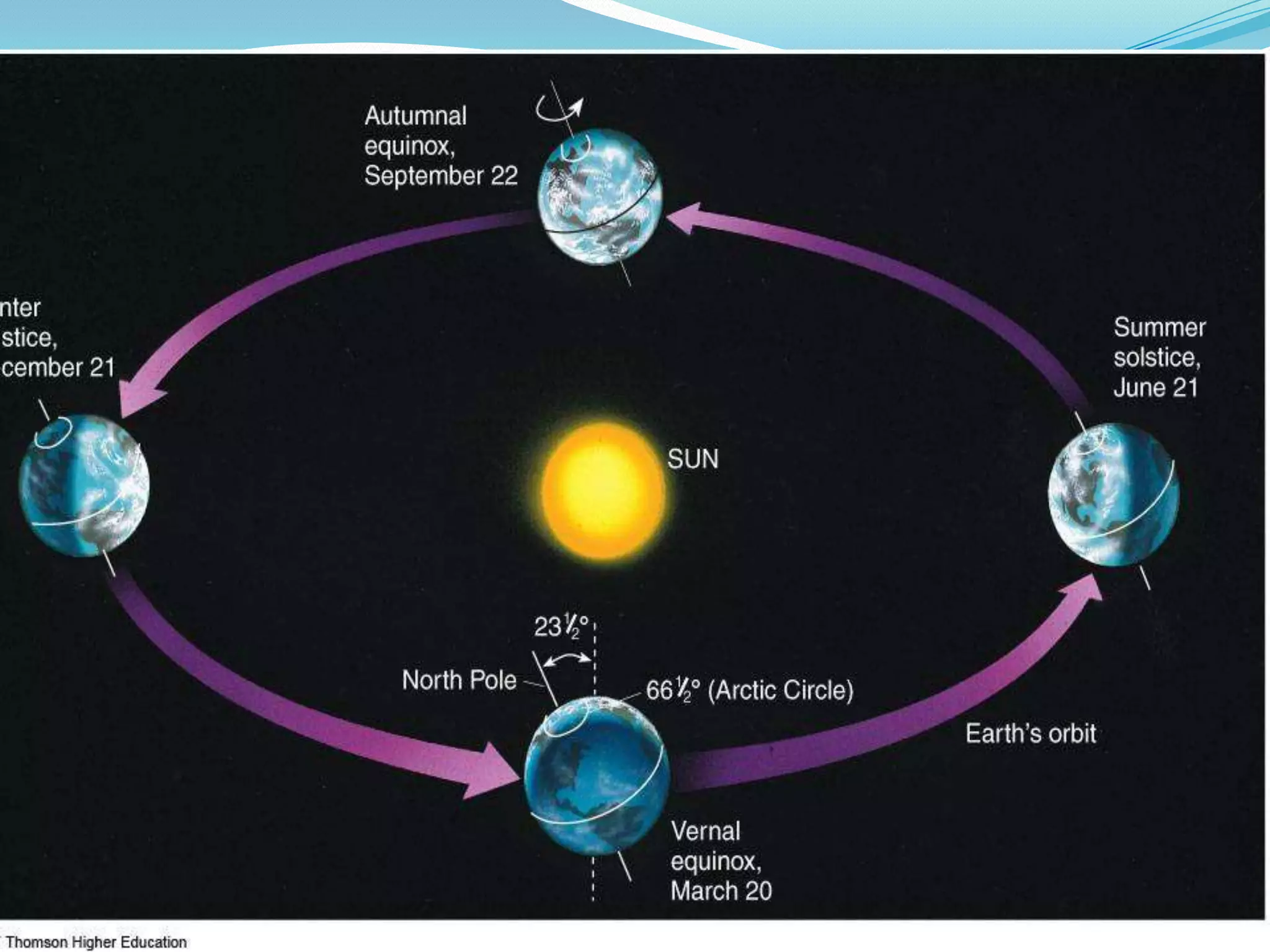 Why do we have seasons\/ | PPT