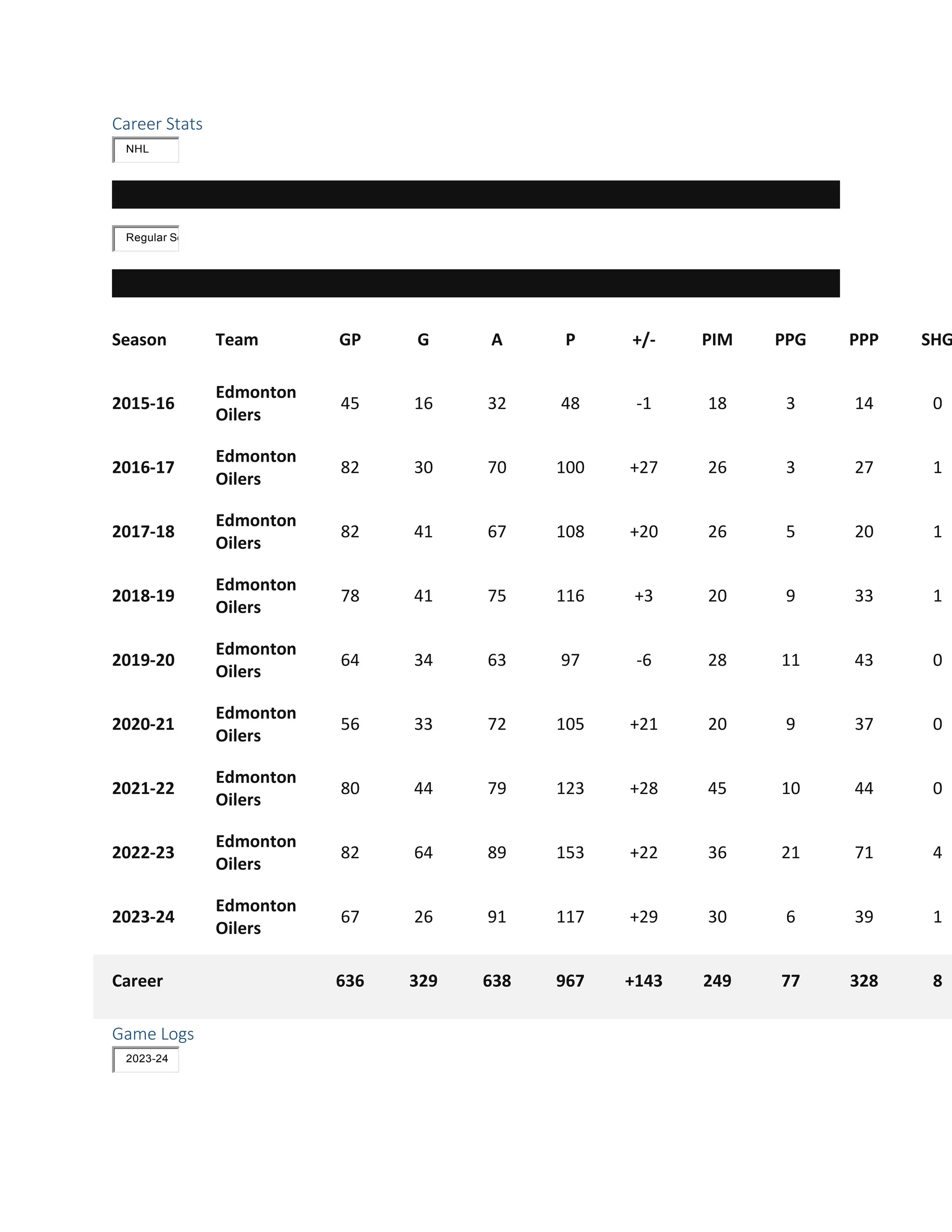 Connor McDavid Stats Career and Biography.pdf