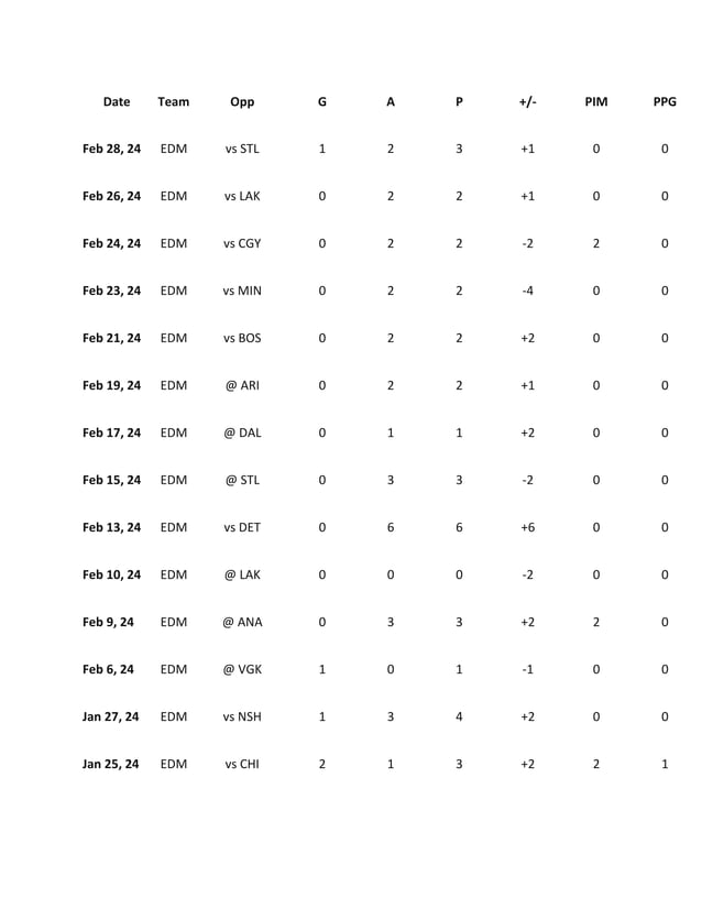 Connor McDavid Stats Career and Biography.pdf