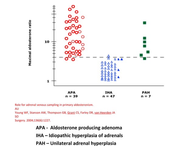 Conn’s syndrome | PPT | Endocrine and Metabolic Diseases | Diseases and ...