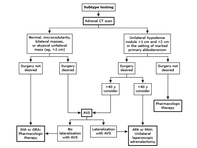 Conn’s syndrome | PPT | Endocrine and Metabolic Diseases | Diseases and ...