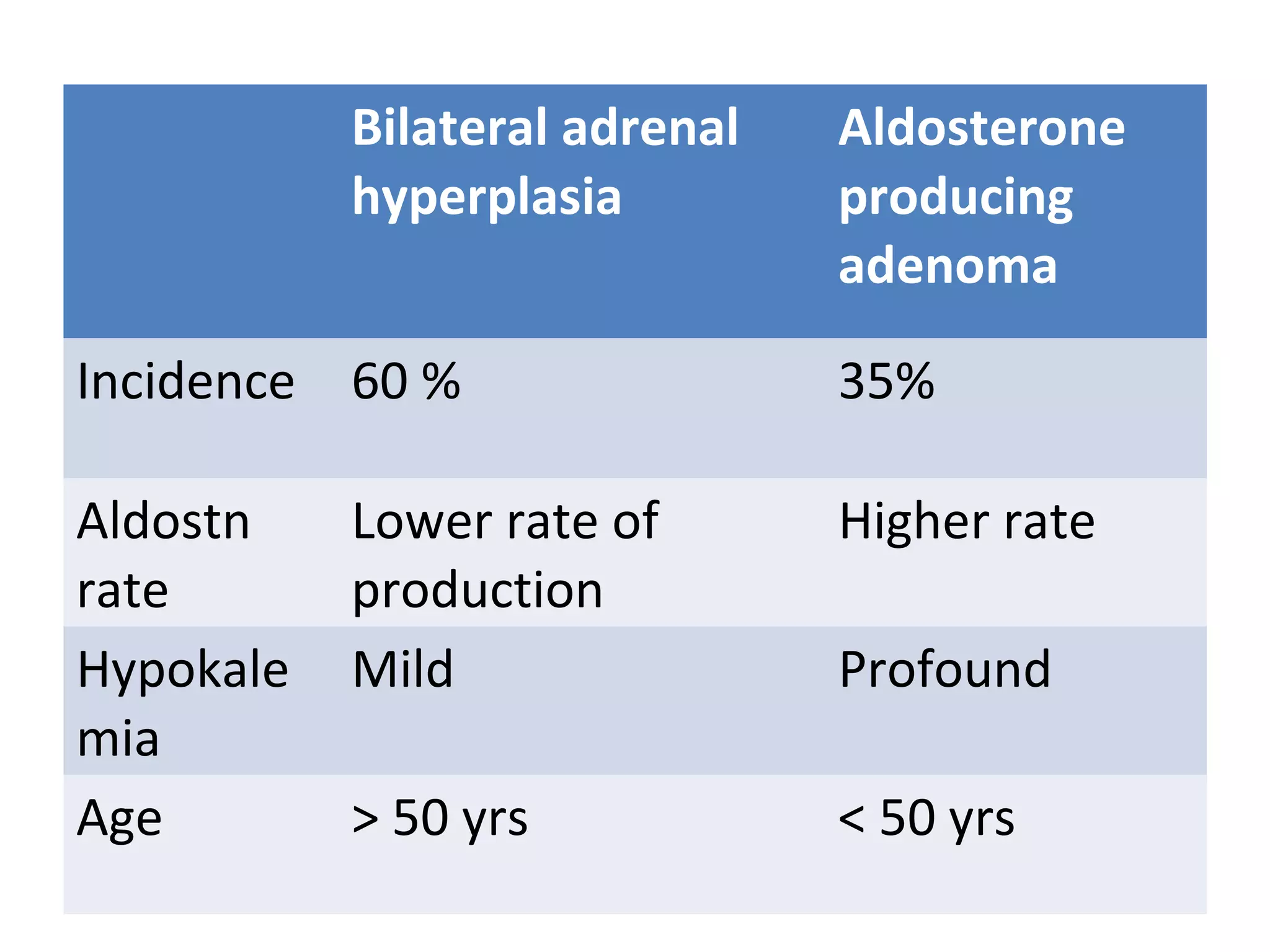 Conn’s syndrome | PPT