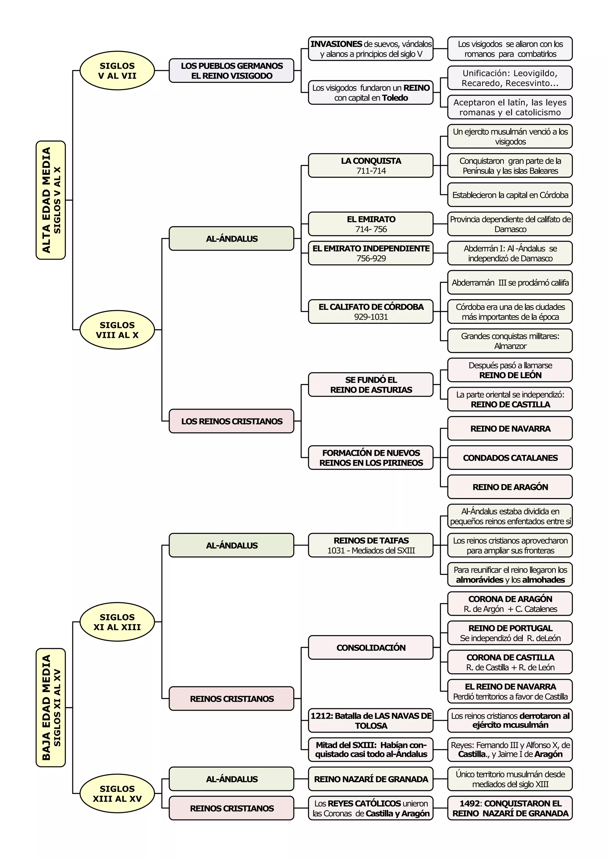 Unidad13 Edad Media Esquemas 6º primaria | PDF