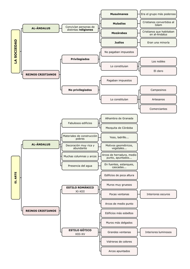 Unidad13 Edad Media Esquemas 6º primaria | PDF