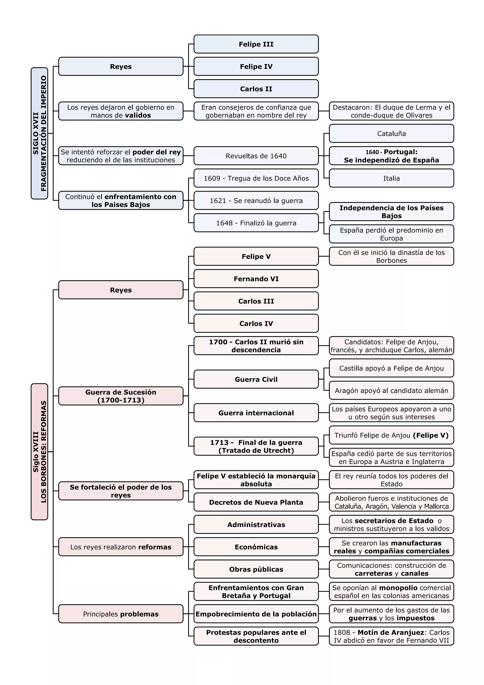 Unidad14 Edad Moderna esquemas 6º de primaria | PDF