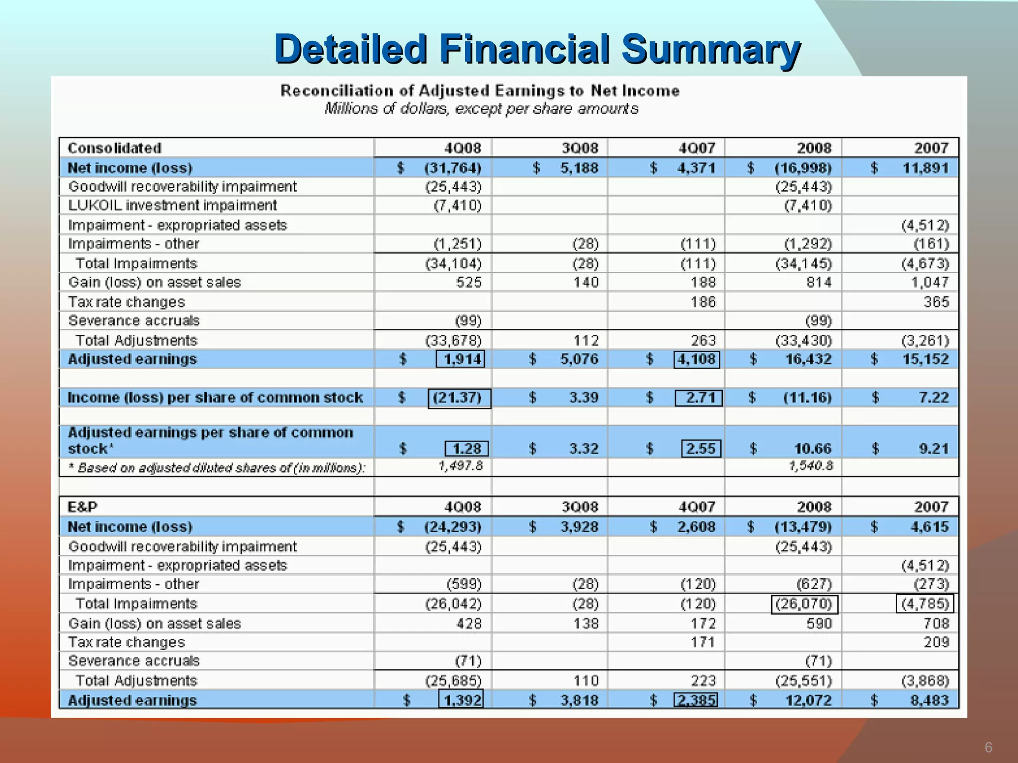Conoco Phiillips | PPT