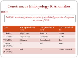Conotruncal anamolies | PPT