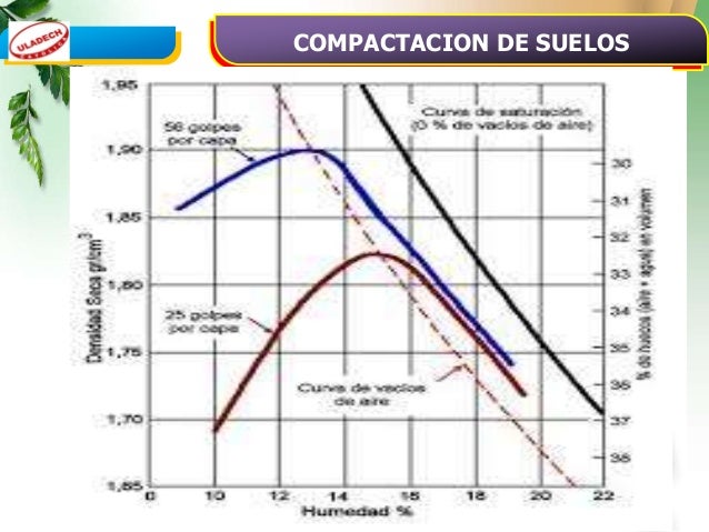 COMPACTACIÓN DE SUELOS