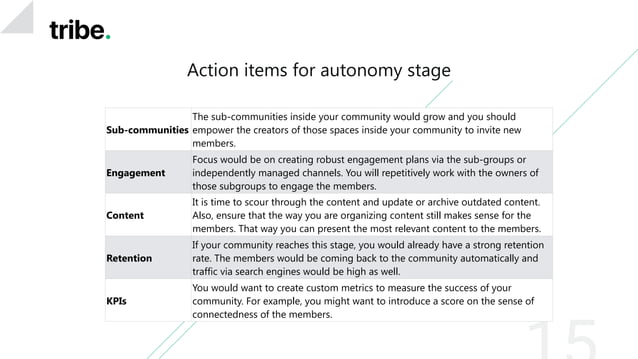 Conquering the Community Life Cycle | PPT