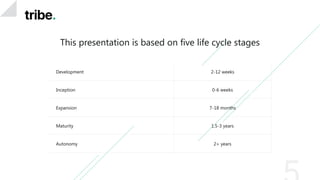Conquering the Community Life Cycle | PDF | Social Networking | Internet