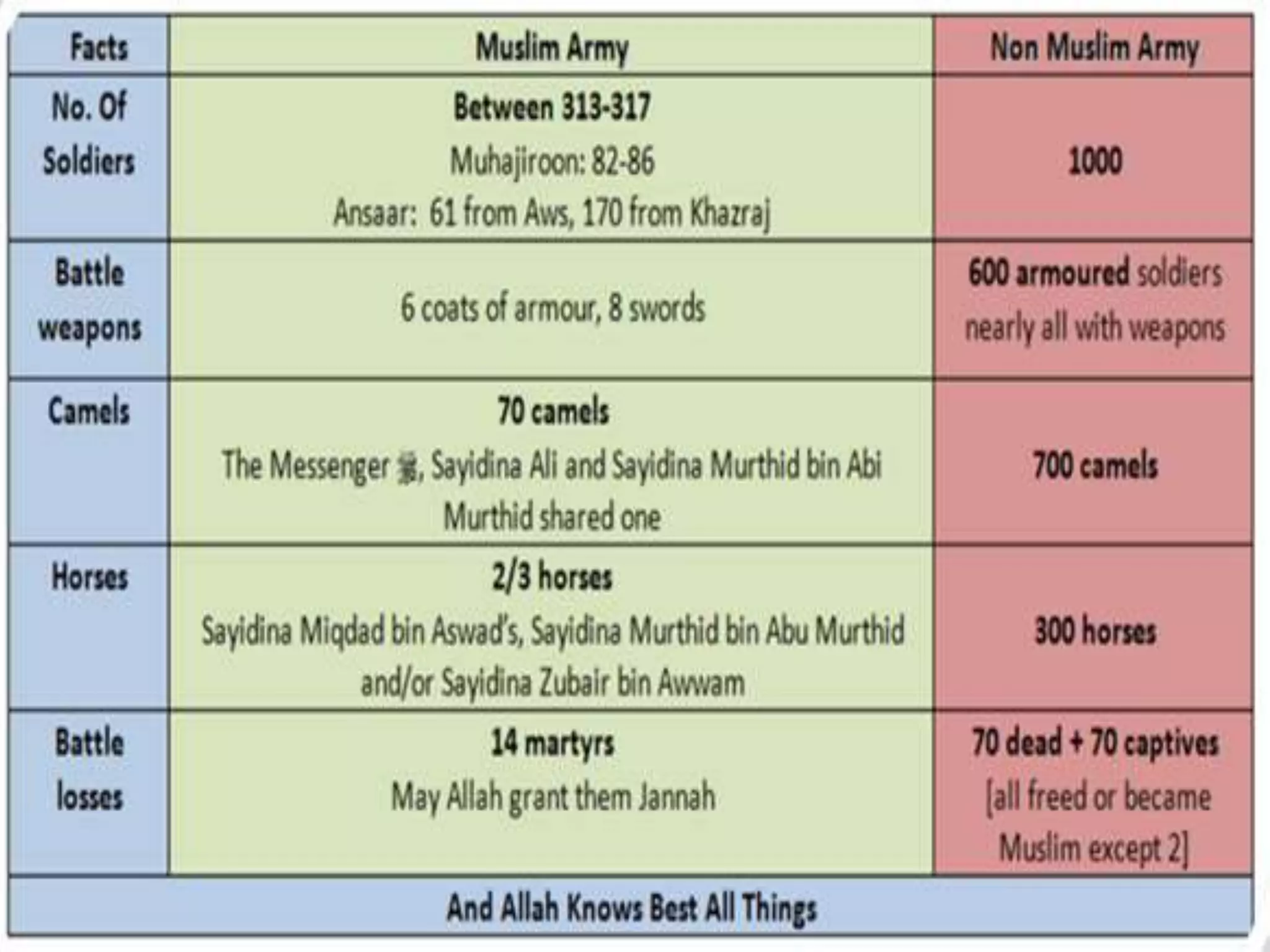 Conquest of makkah Life of prophet Mohammed from Hijrath to Fateh ...