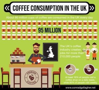 Coffee Consumption in the UK | PDF