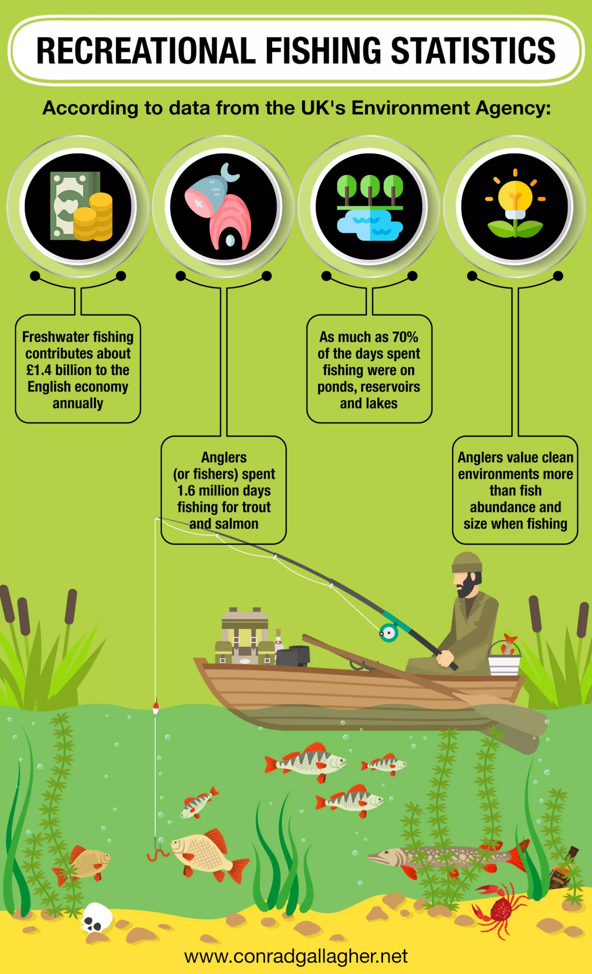 Recreational Fishing Statistics | PDF