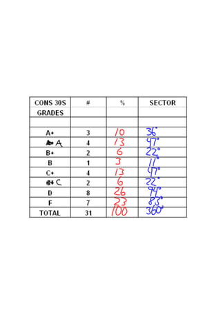 Cons30S Data Analysis Circle Graphs | PDF