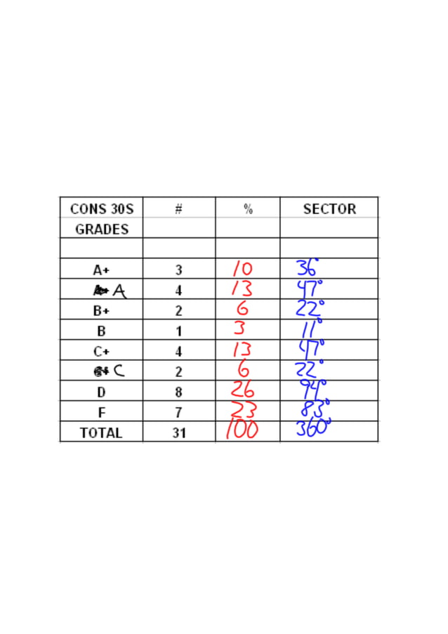 Cons30S Data Analysis Circle Graphs | PDF