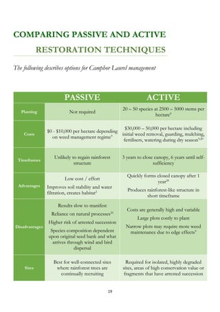 Regrowth to Rainforest: Assessing the conservation values of Camphor ...