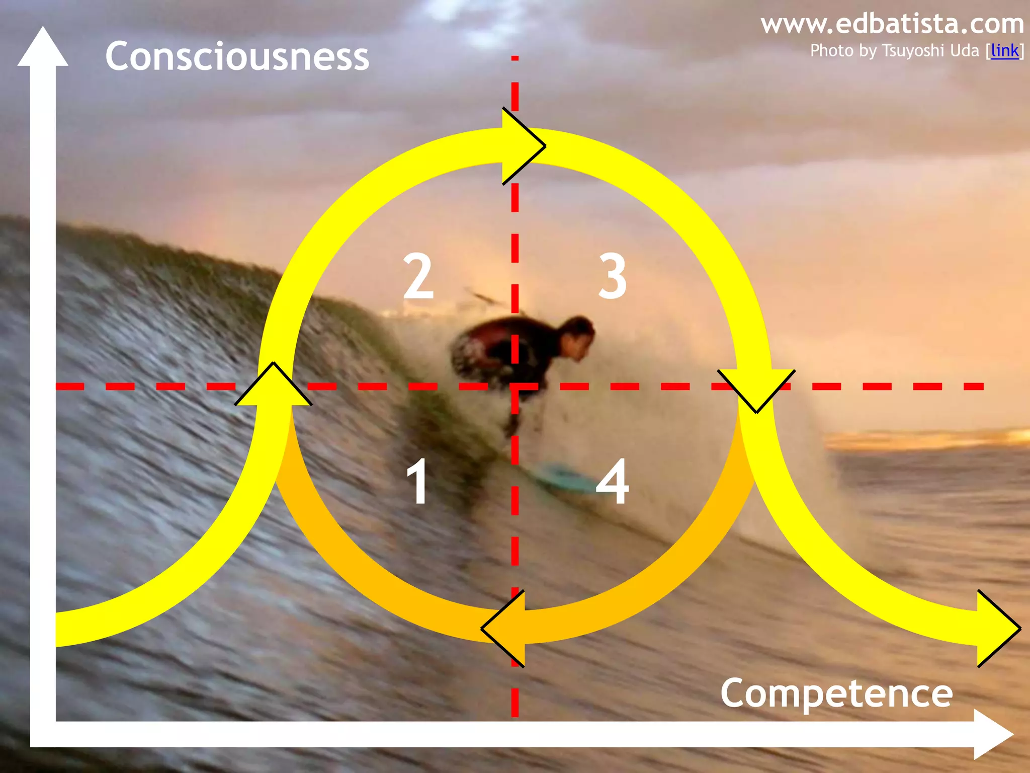 The Conscious Competence Model - Ed Batista | PPTX