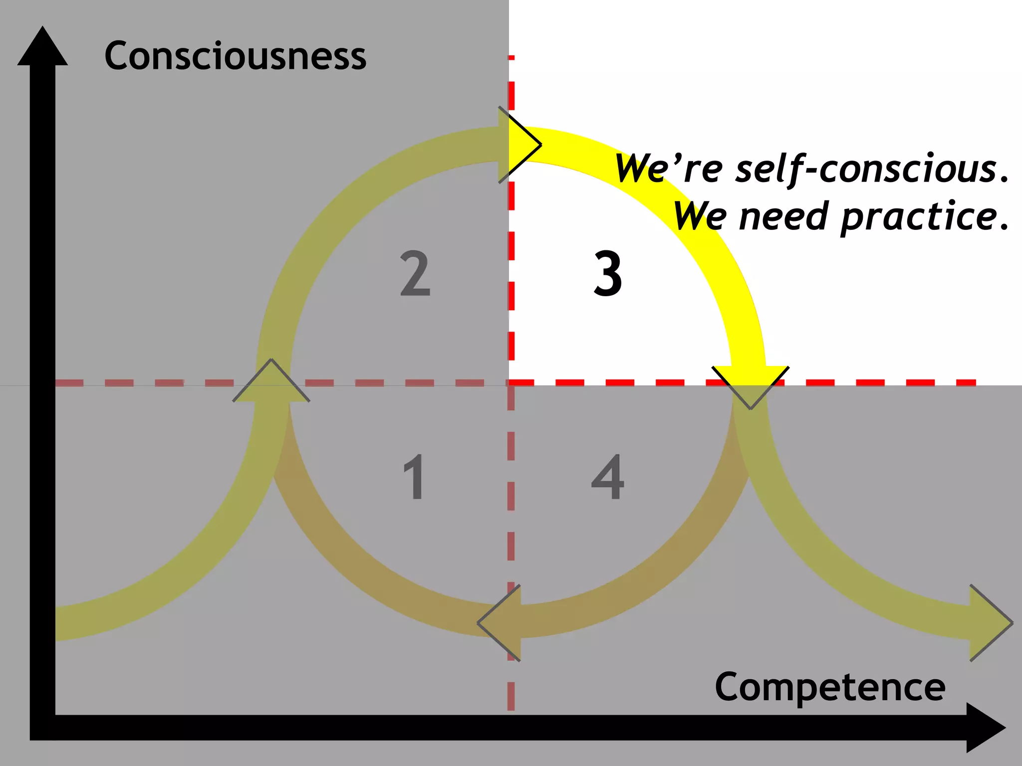 The Conscious Competence Model - Ed Batista | PPTX