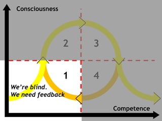 The Conscious Competence Model - Ed Batista | PPTX