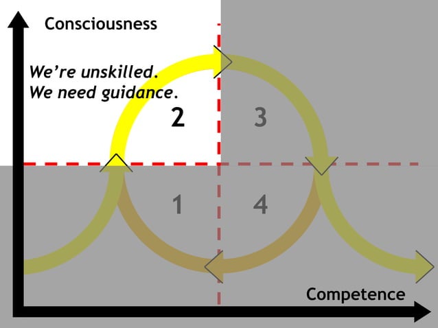The Conscious Competence Model - Ed Batista | PPTX