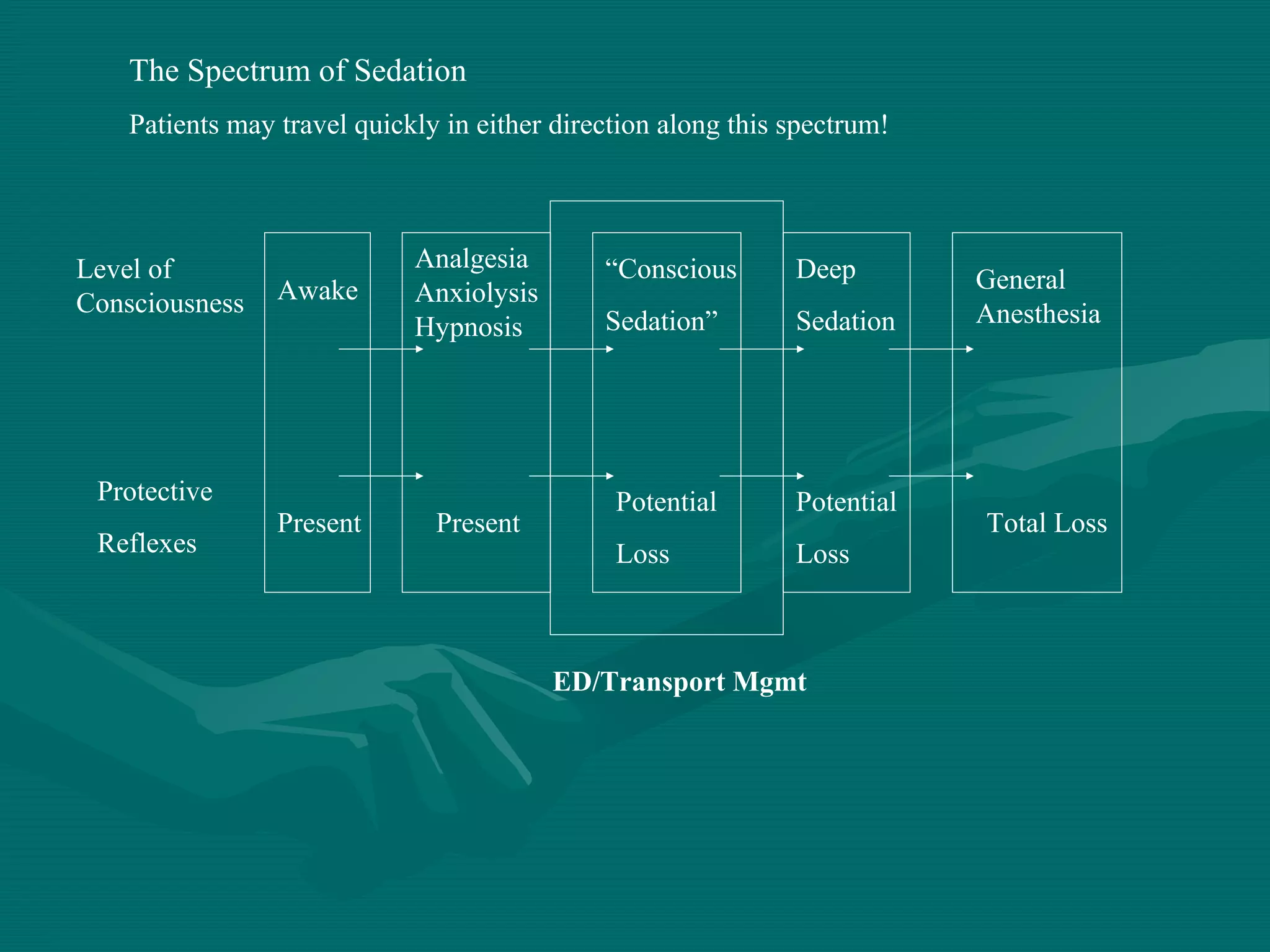 Conscious sedation | PPT