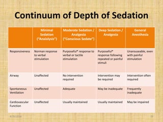 Conscious sedation - Introduction | PPTX