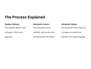 Consecutive Interpretation: A Guide By Welcome Translation Experts | PPT