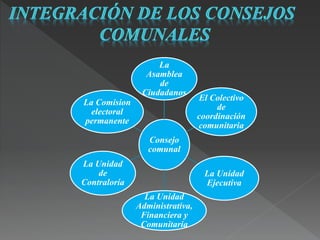 Consejos comunales y Cooperativas en Venezuela | PPTX