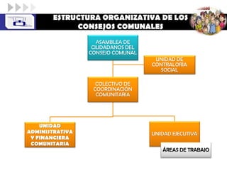 Consejos Comunales y Desarrollo Endógeno | PDF