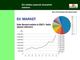Conseko solarni sistemi - primena u srbiji | PPT