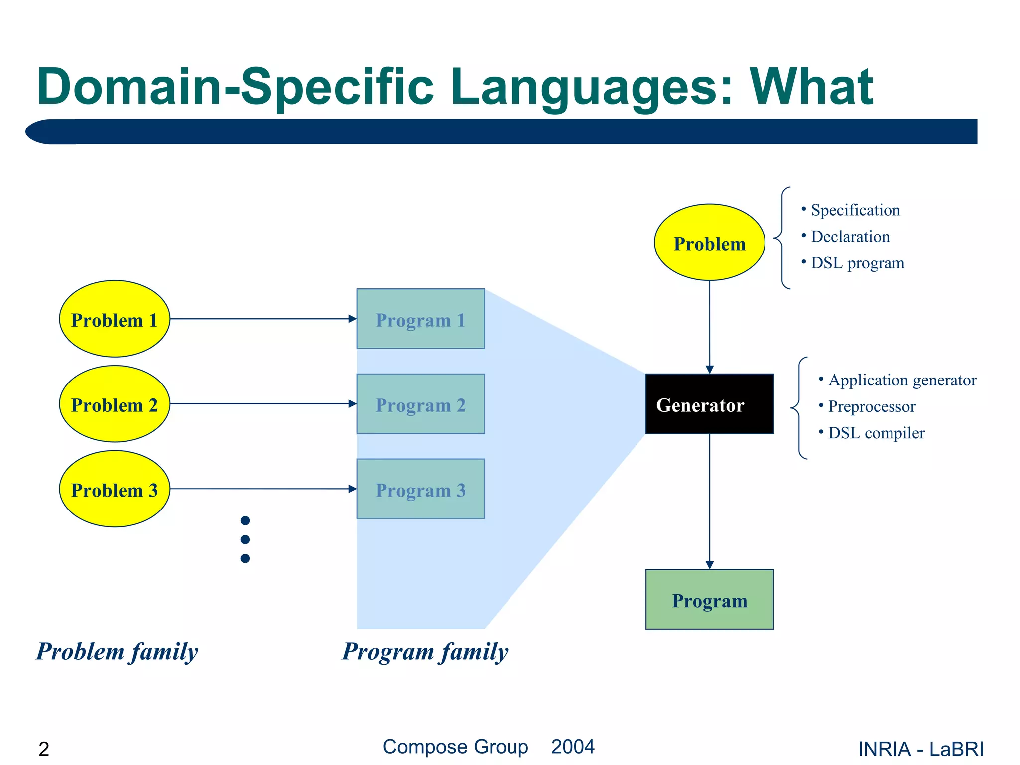 Generative Programming From A Dsl Viewpoint Ppt 6831
