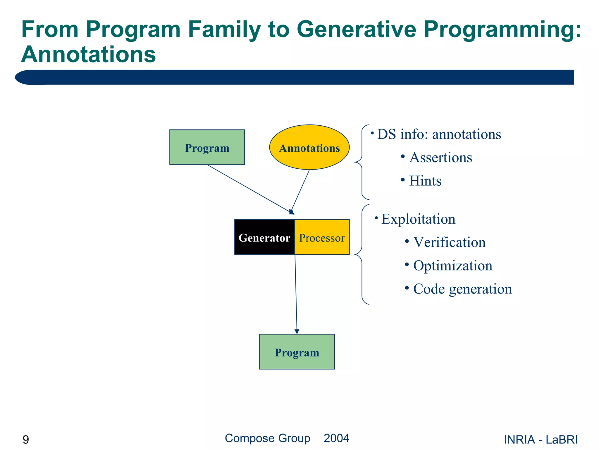 Generative Programming from a DSL Viewpoint | PPT | Programming ...