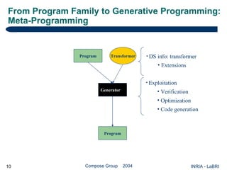 Generative Programming from a DSL Viewpoint | PPT | Programming Languages | Computing