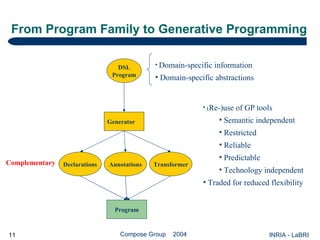 Generative Programming from a DSL Viewpoint | PPT | Programming Languages | Computing
