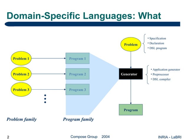 Generative Programming from a DSL Viewpoint | PPT | Programming ...