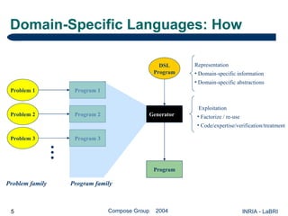 Generative Programming from a DSL Viewpoint | PPT | Programming Languages | Computing